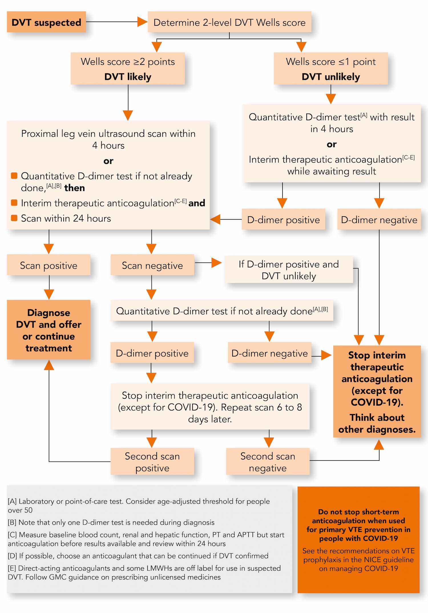 Venous Thromboembolic Disease: NICE 2023 Guideline Summary for Cardiologists